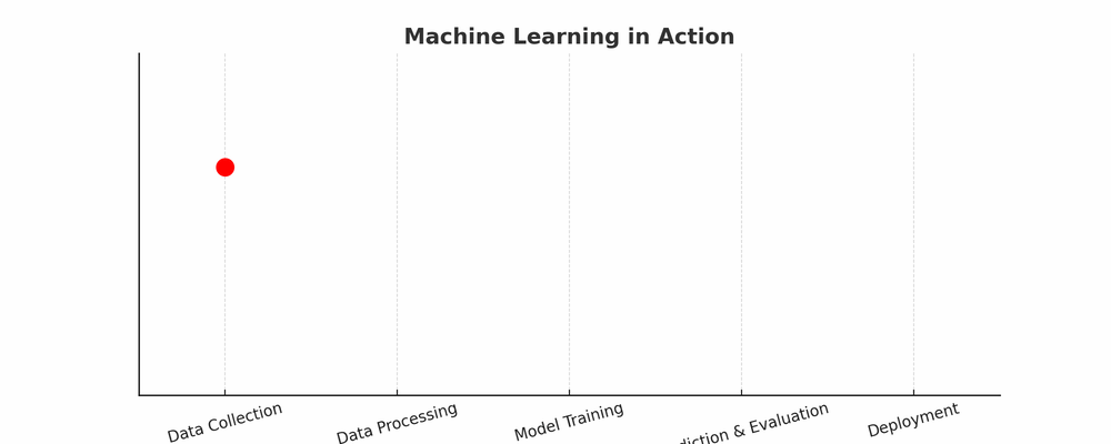 AI, Machine Learning, Deep Learning, and Generative AI Explained